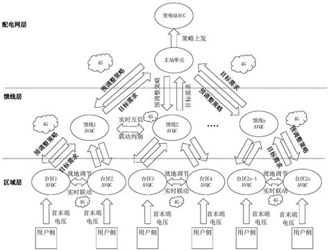 Power Distribution Network Multi Level Voltage Coordination Control Method Based On Multi Agent