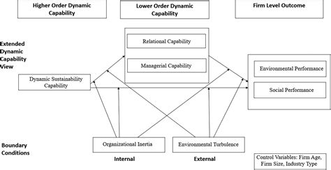 Evolution Of Dynamic Capabilities For Business Sustainability Performance Evidence From The
