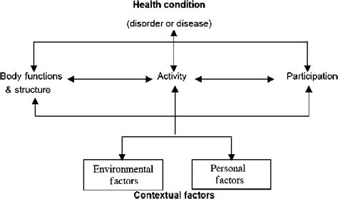 The International Classification Of Functioning Disability And Health Download Scientific