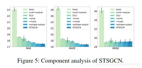 论文笔记《spatial temporal synchronous graph convolutional networks》 pems07