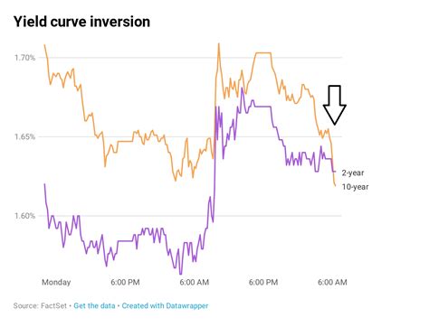 The Yield Curve Is Inverted And It S Okay