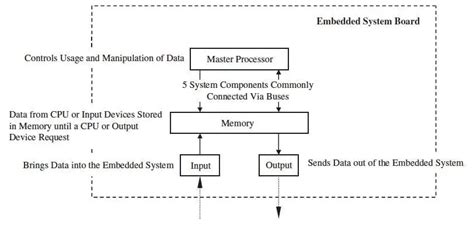 Embedded Systems Architecture Device Drivers Part 1 Interrupt