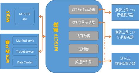 mt5ctp · github