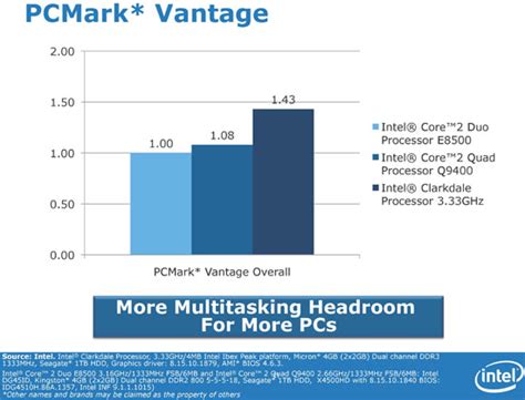 Intel Previews Clarkdale Processor Performance Numbers Page 3 Of 3 Legit Reviews