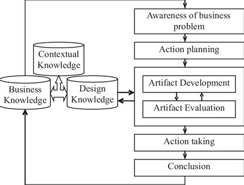 The Action Research And Design Science Approach To Artifact Creation Download Scientific Diagram