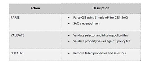Antisamy A Java Solution For Xss Attacks Java Programs And Examples