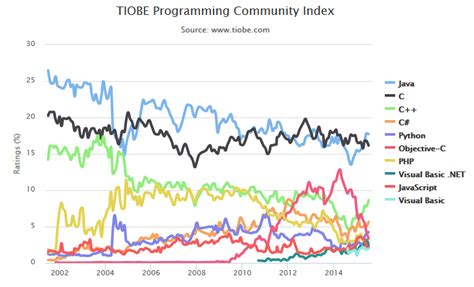Programmiersprachen Ranking C Steigt Im Tiobe Index Heise Online