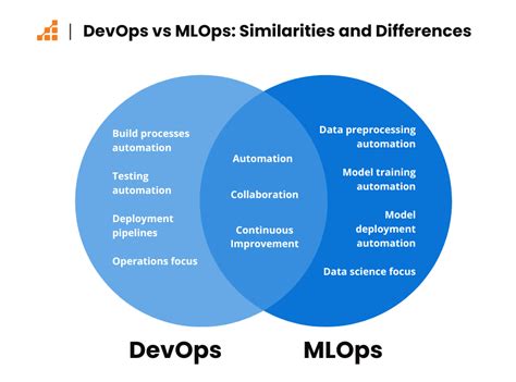 Devops Venn Diagram Devops Bringing Chaotic World Together To Work