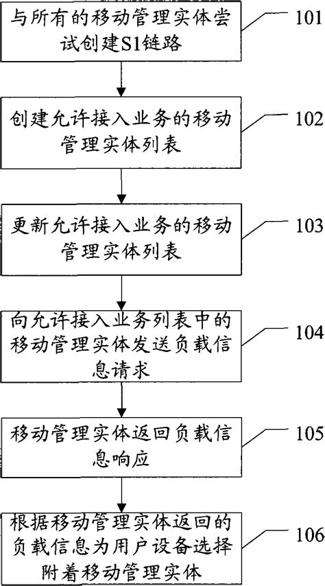 Method And Device For Selecting Mobile Management Entity And Providing Load Information Eureka