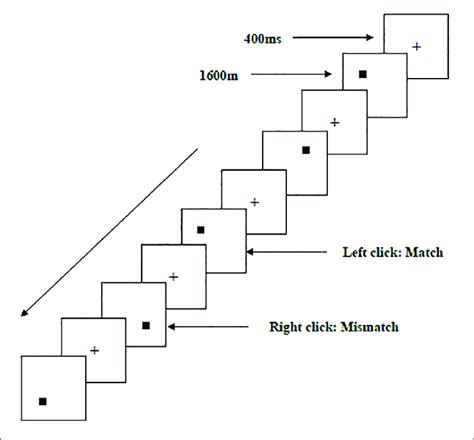 Schematic Diagram Of The Spatial Working Memory Updating Task
