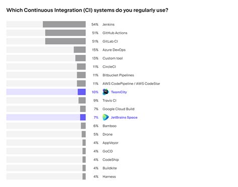 Best Continuous Integration Tools For 2024 ‒ Survey Results The