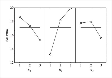 Control Factors Effects On Sn Ratio For The Dependent Variable Y 1