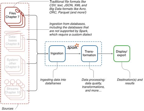 7 Ingestion From Files · Spark In Action Second Edition With Examples In Java Python And Scala