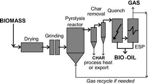 Pyrolysis Upsc Prelims Ias4sure