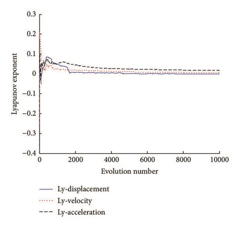 Lyapunov Exponent Of Slider On Sc2 Download Scientific Diagram
