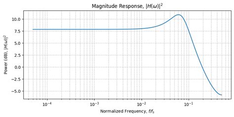 Iir Filters Sdr