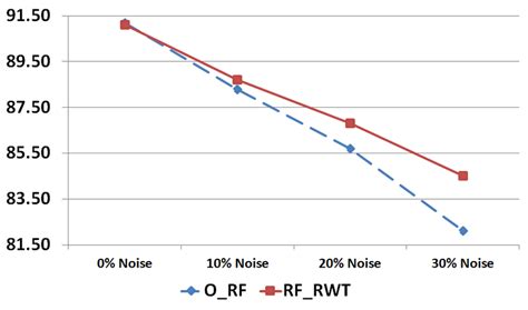 Classification Accuracy For Different Noise Levels On Car Evaluation