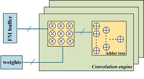 Hardware Structure Of The Convolution Engine Download Scientific Diagram