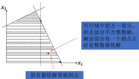 整数线性规划模型 Csdn博客