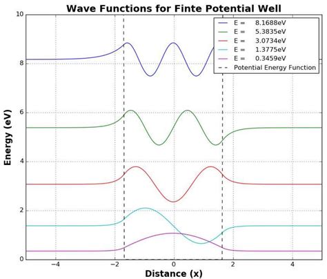 Pdf Numerical Solutions For One Dimensional Time Independent