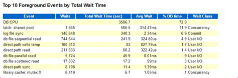 Oracle Latchshared Pool Waits Causes Application Disconnection Database Administrators Stack
