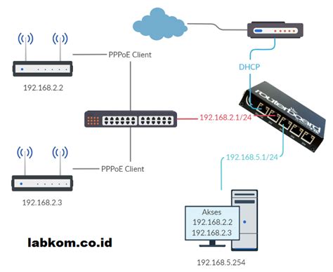Mikrotik Router Pppoe Client Configuration Mikrotik P
