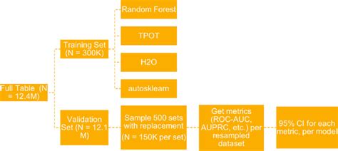 Flowchart Of Framework For Benchmarking Automl Tools Adapted From