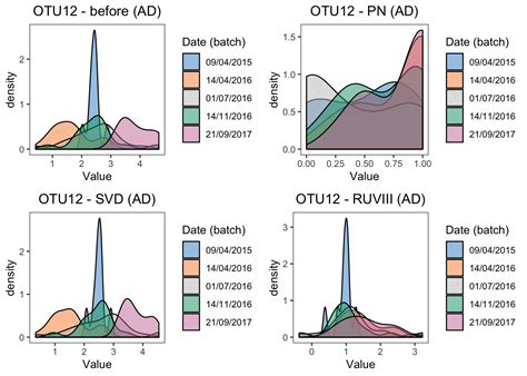 Chapter 4 Methods Evaluation Managing Batch Effects In Microbiome Data
