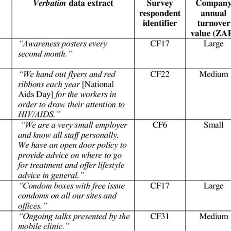 Thematic Analysis Coding Process Using Sample Verbatim Data Extract Download Scientific Diagram