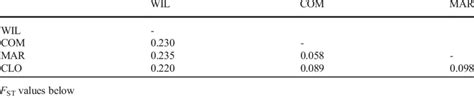 Pairwise Genetic Differentiation Index F St Between The Population