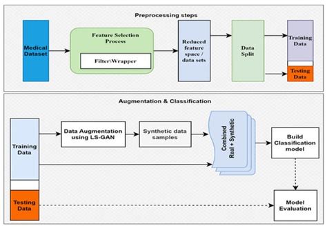 Enhancing Small Medical Dataset Classification Performance Using Gan