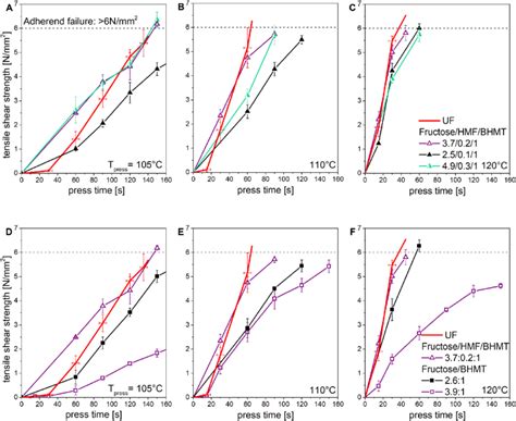 Strength Development Of Fructosehmfbhmt Adhesives A C With A Molar