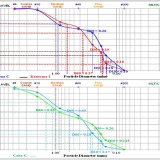 Particle Size Distribution Curve Download Scientific Diagram