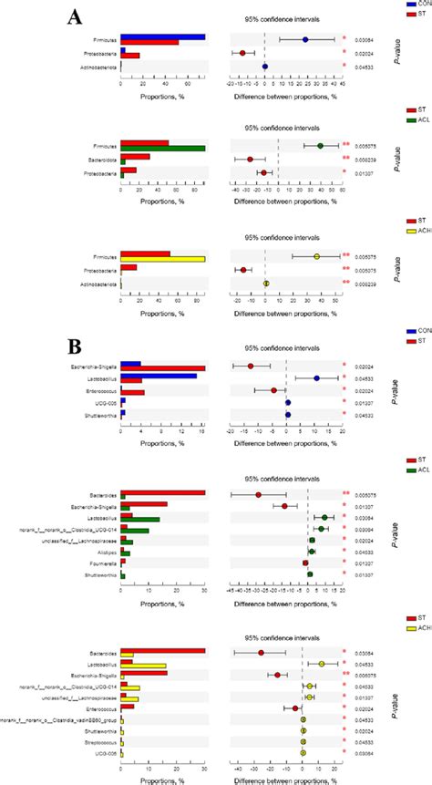 Differences In Cecal Microbes Among Treatments At The Phylum A And Download Scientific