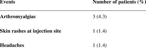 Adverse Effects In The Patient Group Grupo Treated With Mepolizumab Download Scientific Diagram