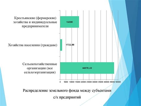 Анализ состояния и эффективность использования земель