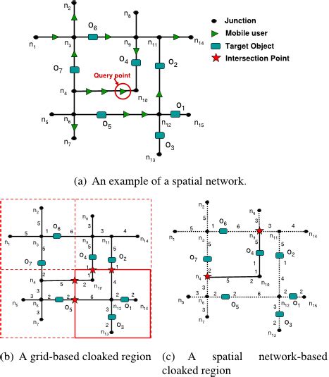 Pdf A Cloaking Algorithm Based On Spatial Networks For Location Privacy 2008 Po Yili 42