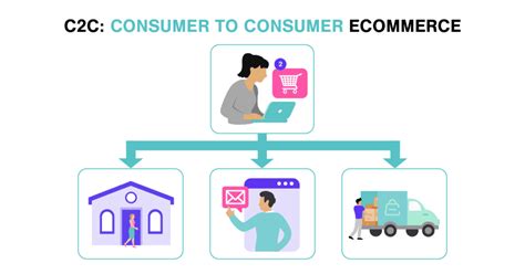 7 Jenis Jenis E Commerce Paling Populer Dan Contohnya Sribu