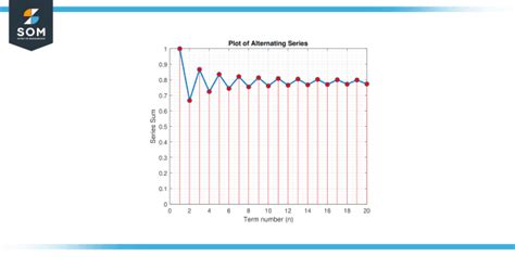The Alternating Series Error Bound Applications And Examples