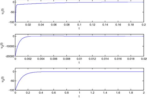 Control Input And Observer Errors Of The Controlled Fo Lorenz Using The