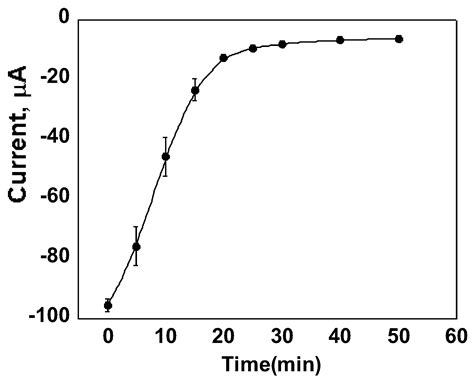 Electrochem Free Full Text Molecularly Imprinted Electrochemical Sensor Based On Poly O