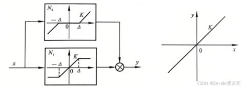自动控制原理 第七章（非线性控制系统分析）八种典型的非线性特性 Csdn博客