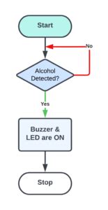 Alcohol Detection System Using GPS And GSM Module TechieYan