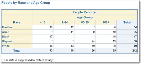Automatic Data Suppression In Sas Reports Sas Users