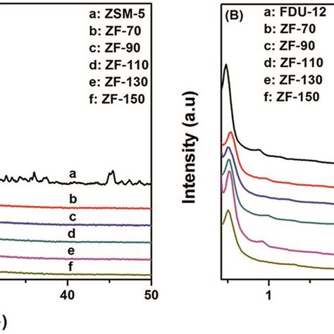Xrd Patterns Of The Series Of Materials At Wide Angle A And Low Angle Download Scientific