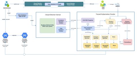 Vmware Cloud Director Extension For Data Solutions Overview And Consumption Vmware Cloud