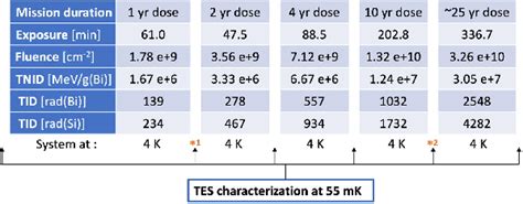Figure 2 From Effect Of Space Radiation On Transition Edge Sensor Detectors Performance