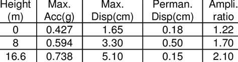 Summary Results Of Dynamic Analyses For Non Contaminated Embankment Download Table