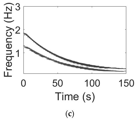 Buildings Free Full Text Synchro Squeezed Adaptive Wavelet