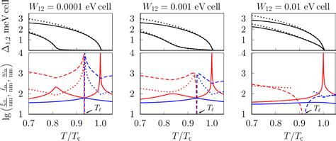 Figure 1 From Correlation Functions And Coherence Lengths In A Two Gap